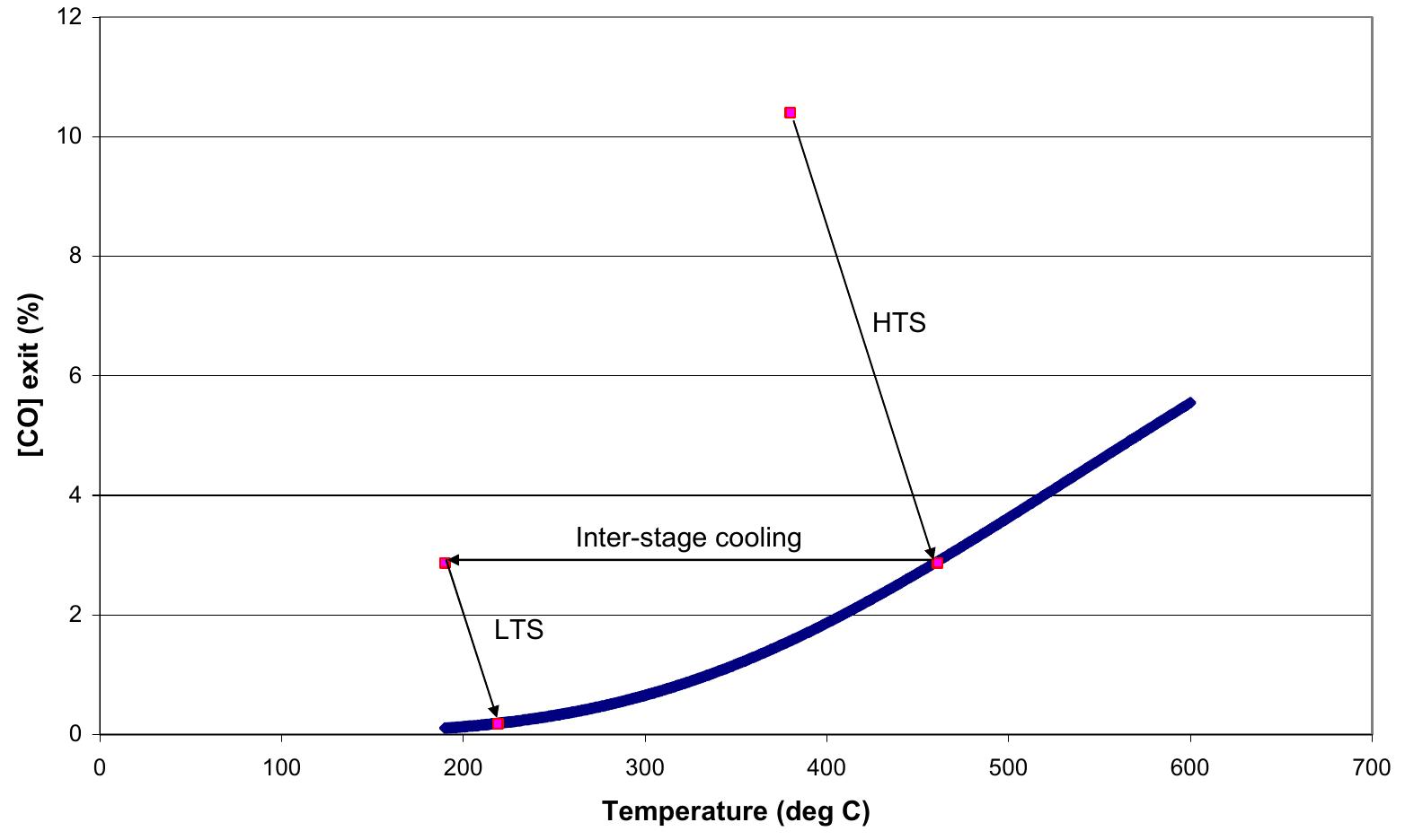 Equilibrium curve and operating line for a two-stage