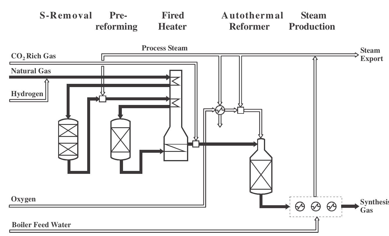 Typical process flow diagram for synthesis gas production