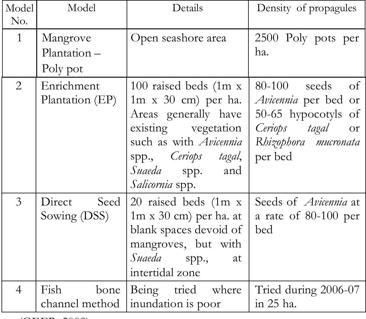 Plantation models and species planted by the forest