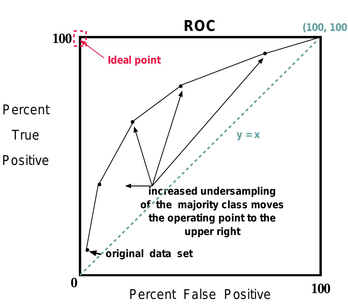 (PDF) SMOTE: Synthetic Minority Over-sampling Technique