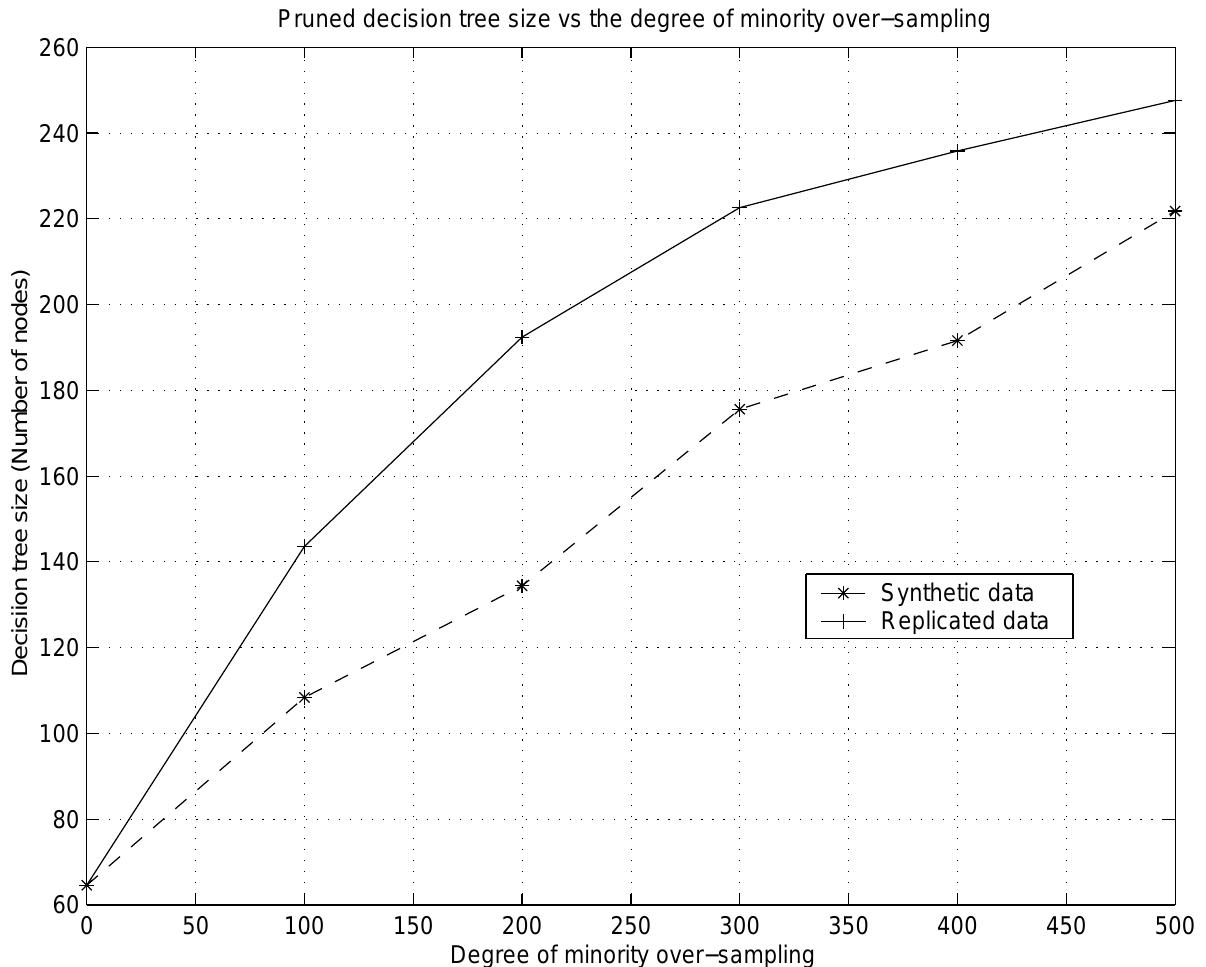 (PDF) SMOTE: Synthetic Minority Over-sampling Technique