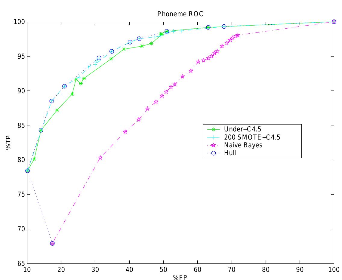 (PDF) SMOTE: Synthetic Minority Over-sampling Technique
