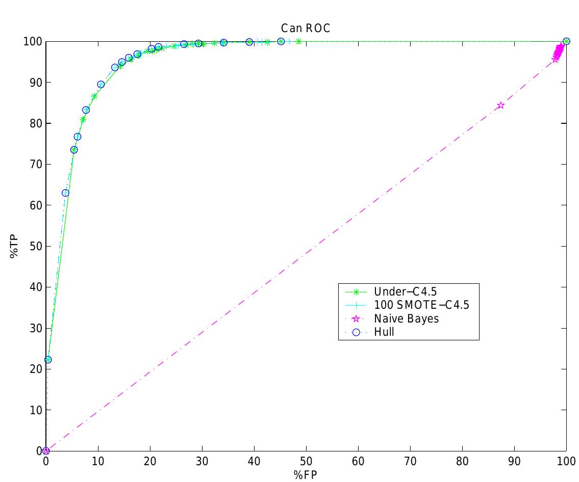 (PDF) SMOTE: Synthetic Minority Over-sampling Technique