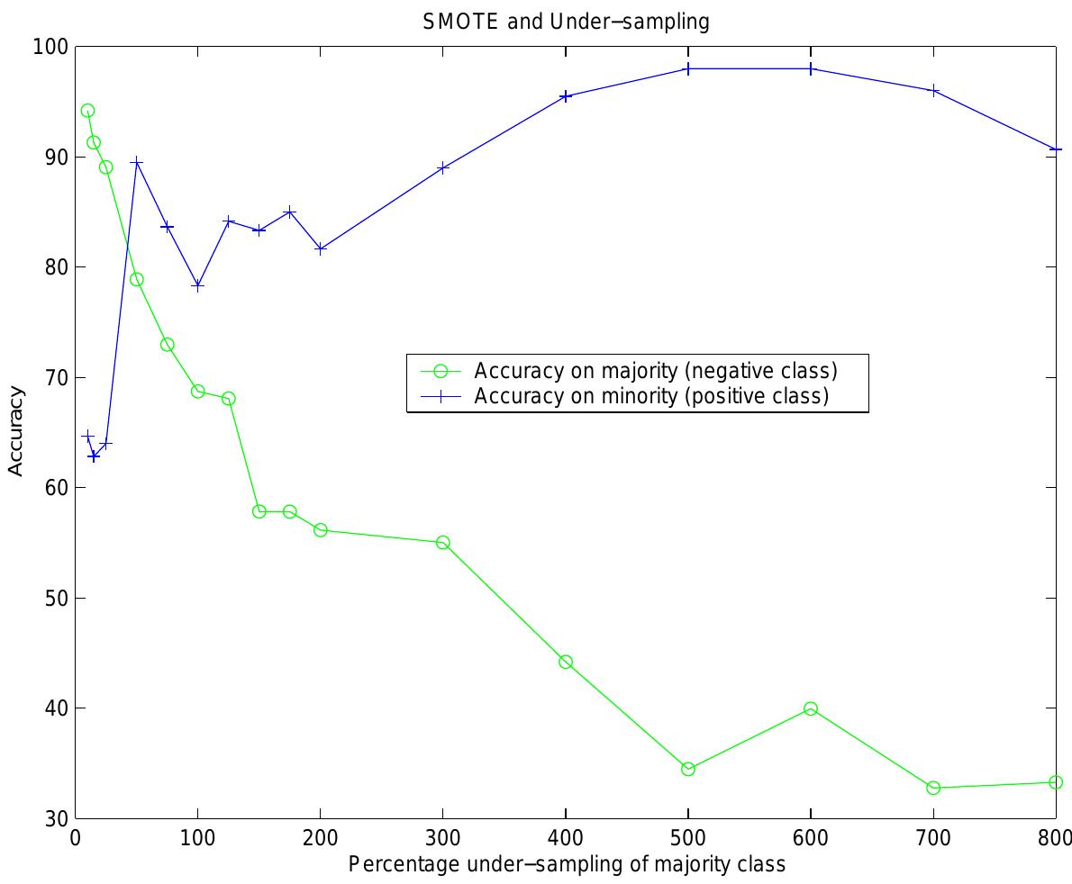 (PDF) SMOTE: Synthetic Minority Over-sampling Technique