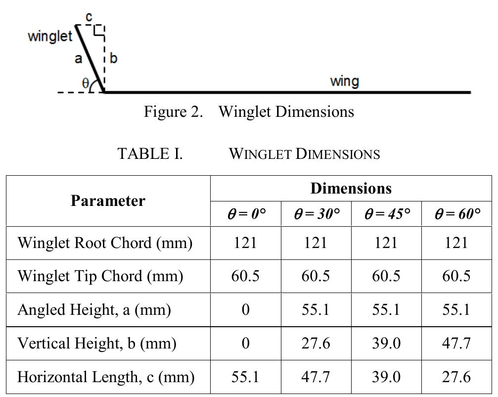 The dimensions of the four winglet configurations (cant