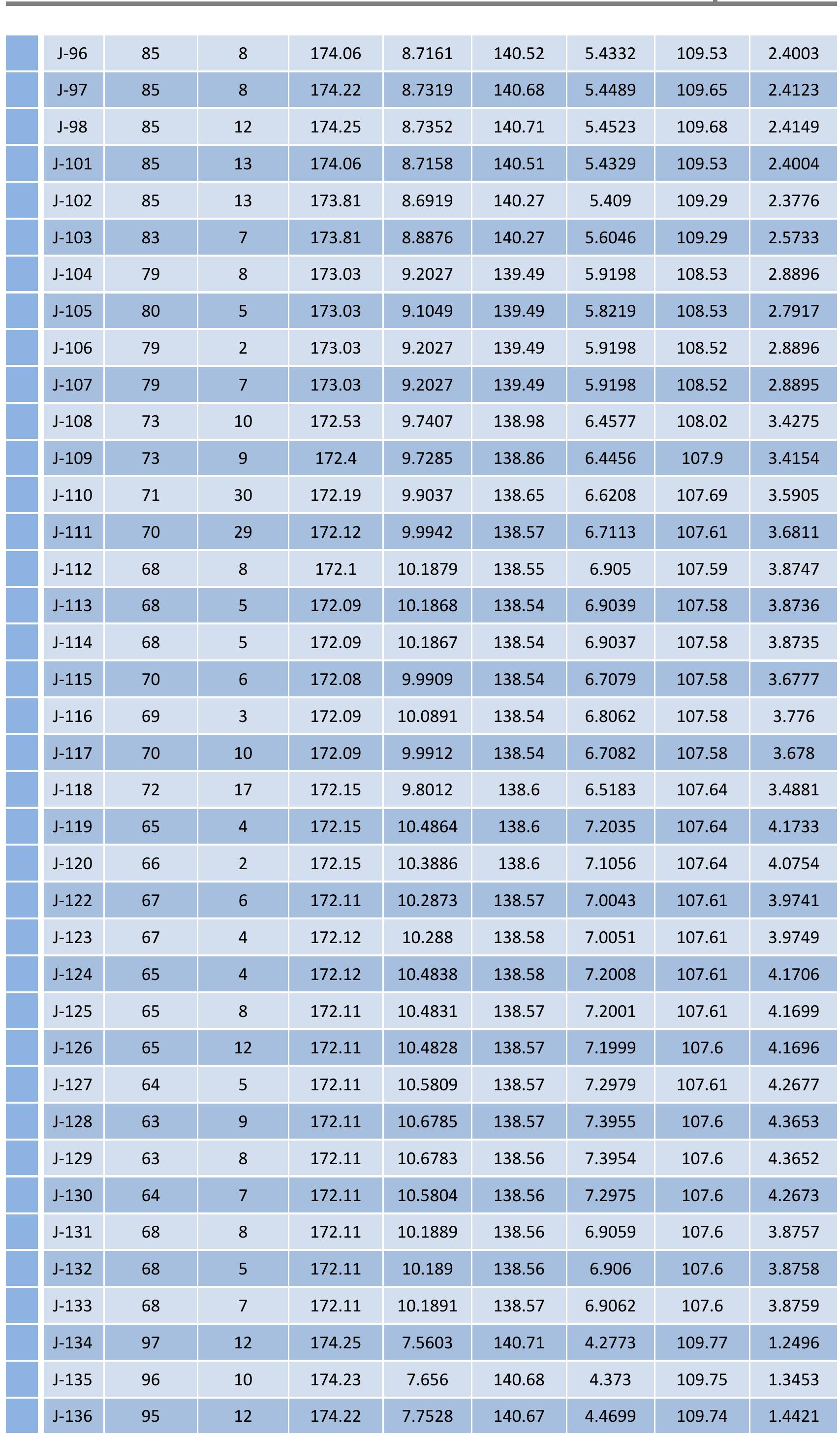 Table 17 - Modeling Pressure in a DMA.