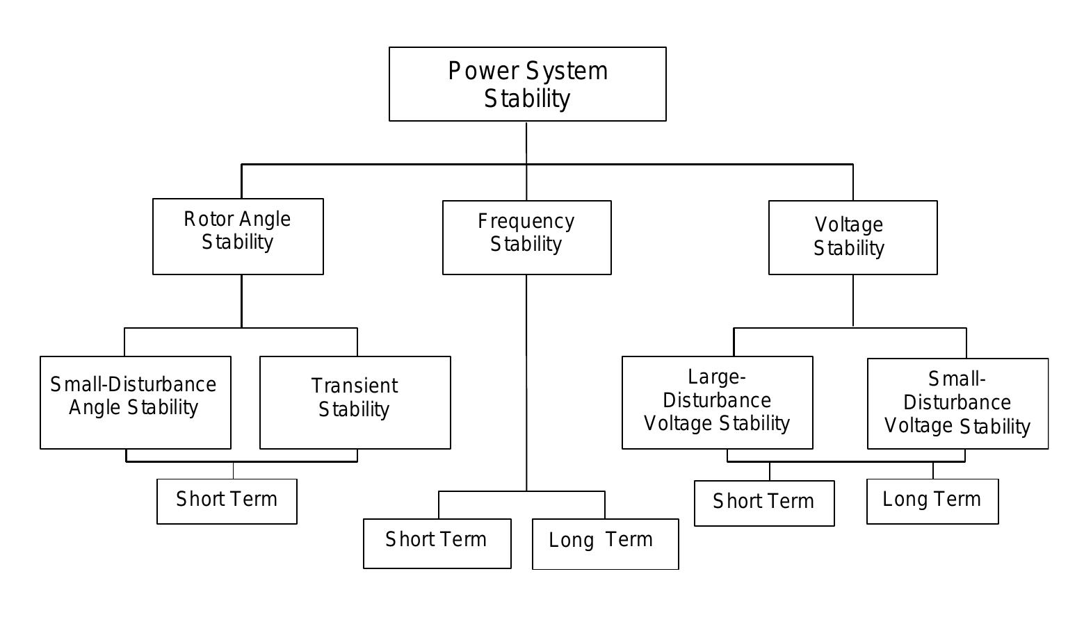 2. classification of power system stability.