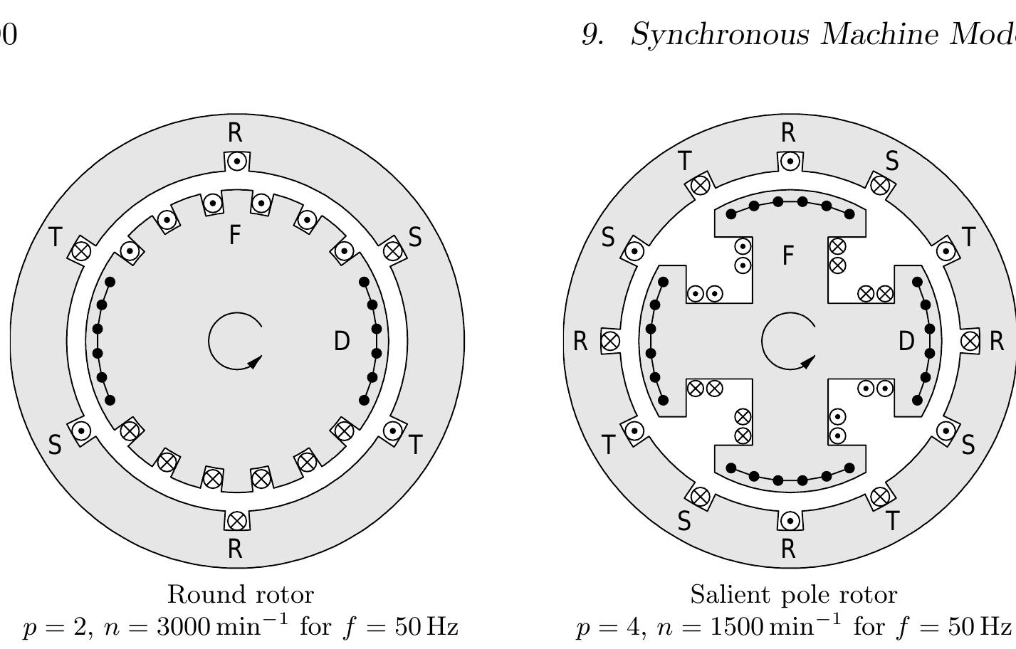 1. cross-sections through different rotor types.