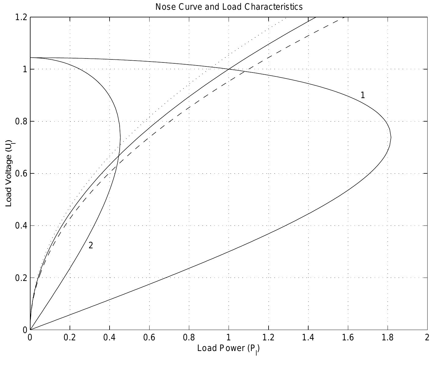 7. nose curve for undisturbed system, curve 1, and for a