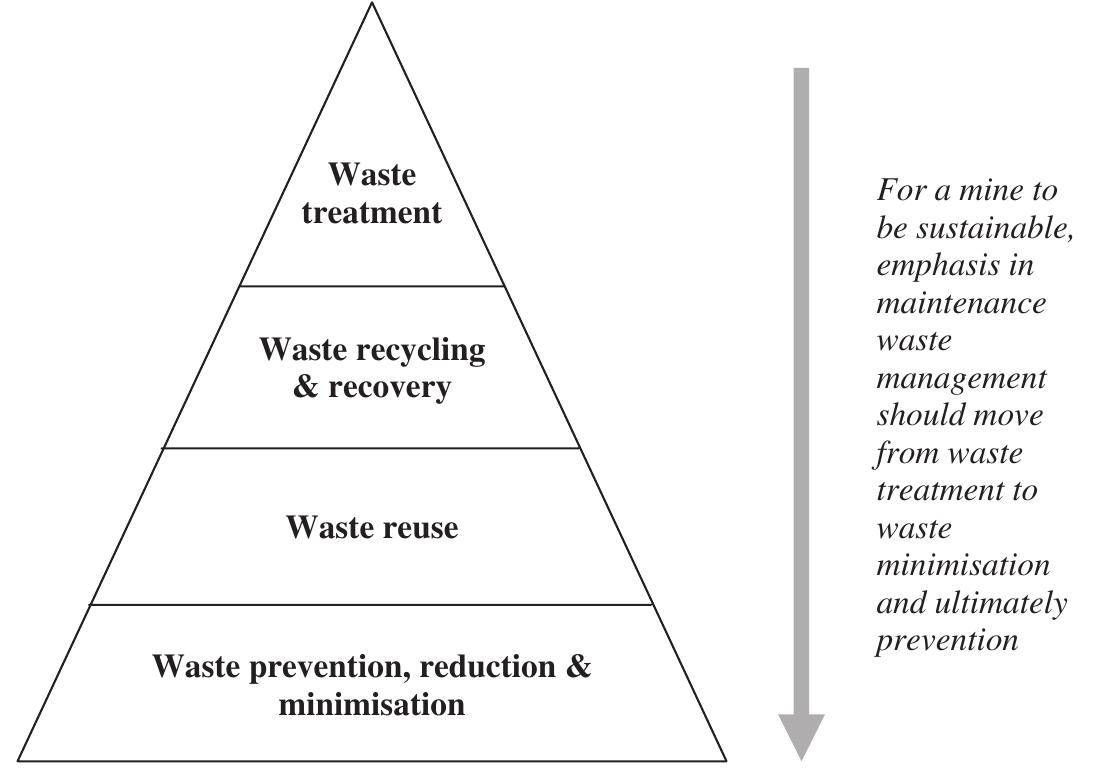 6.4.2.2 waste prevention, reduction and minimization