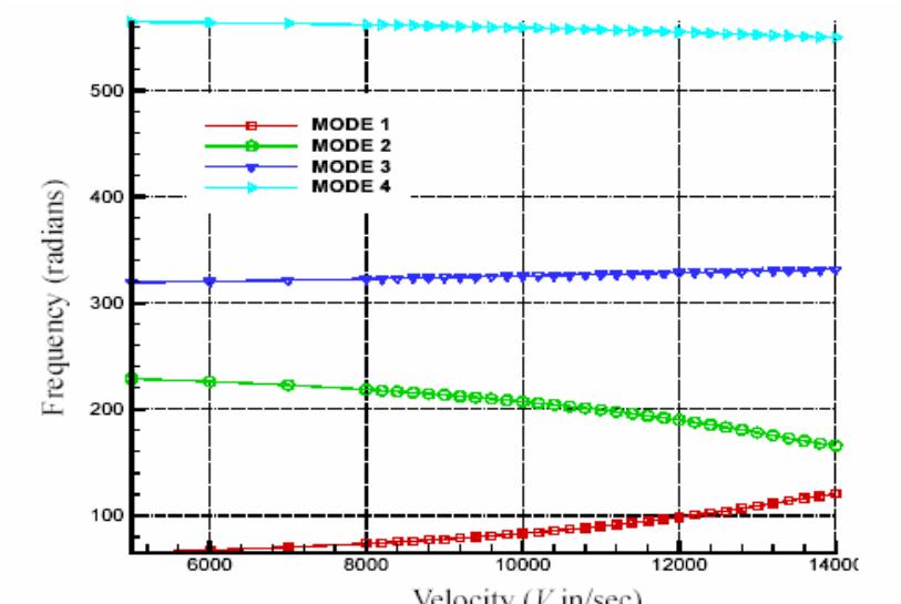 Flutter frequency vs velocity curve for explanation