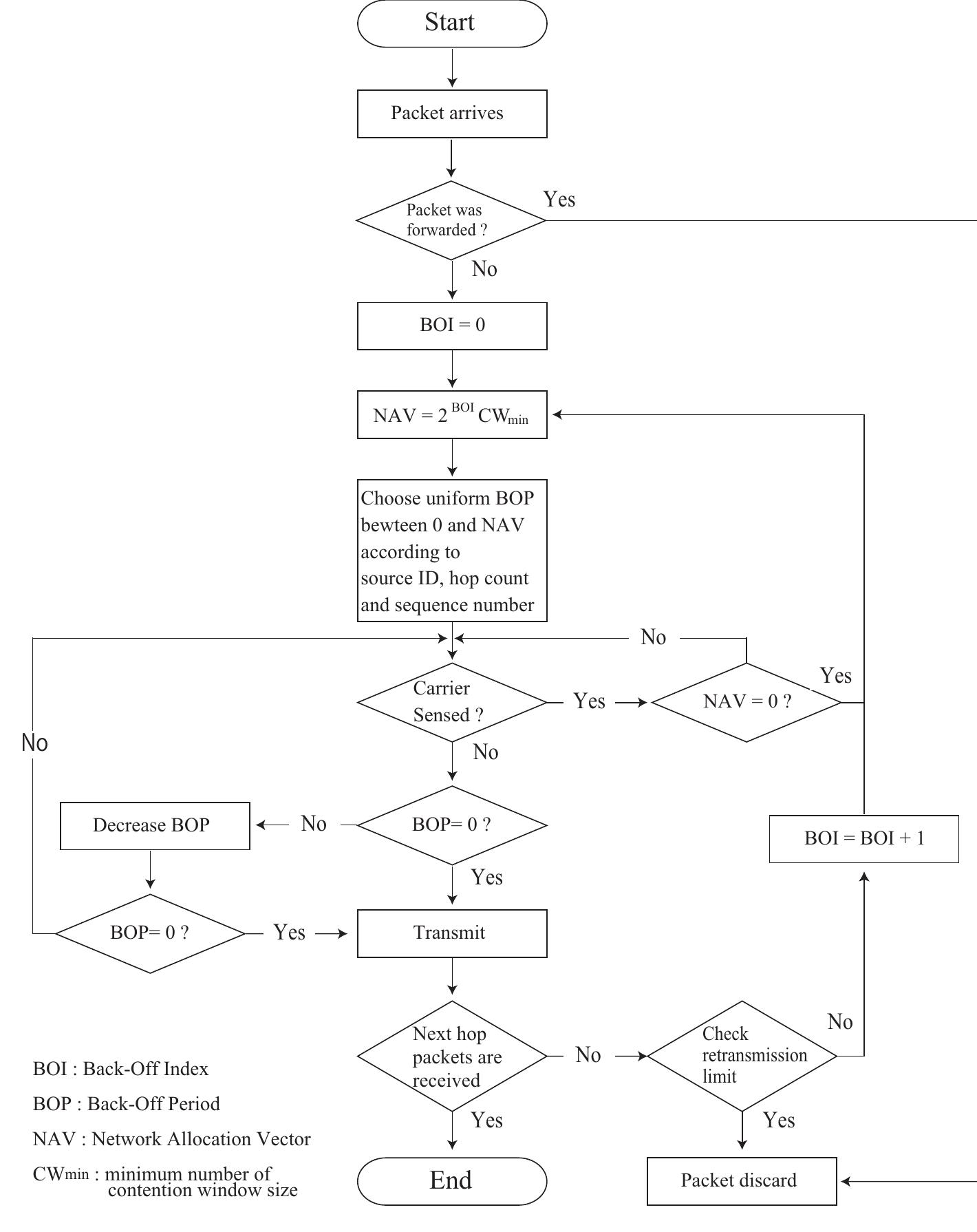 Flowchart of media access control.