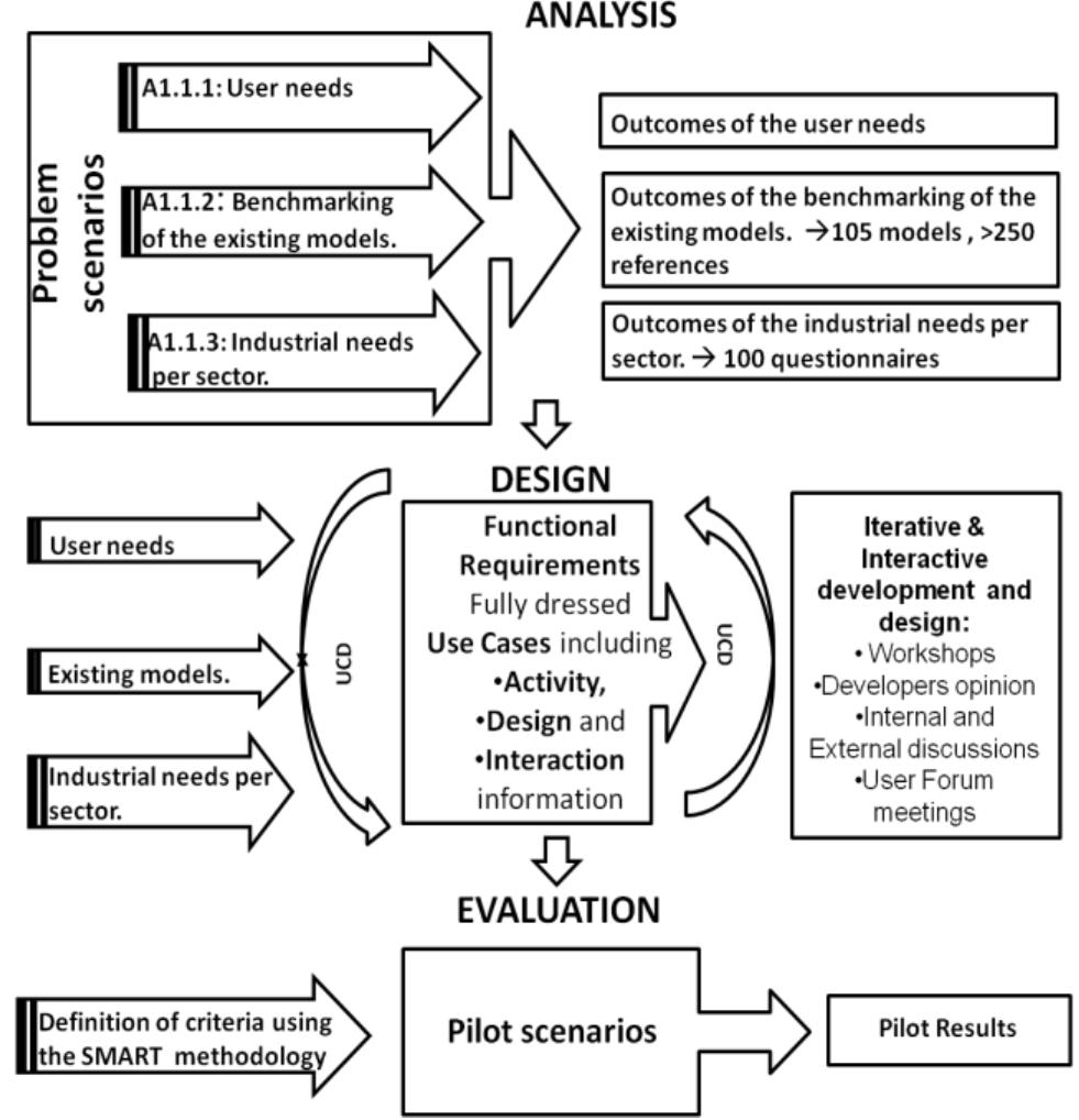 Veritas use cases design framework as it has initially