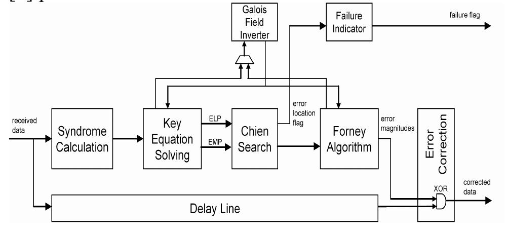 Block diagram of the reed-solomon decoder