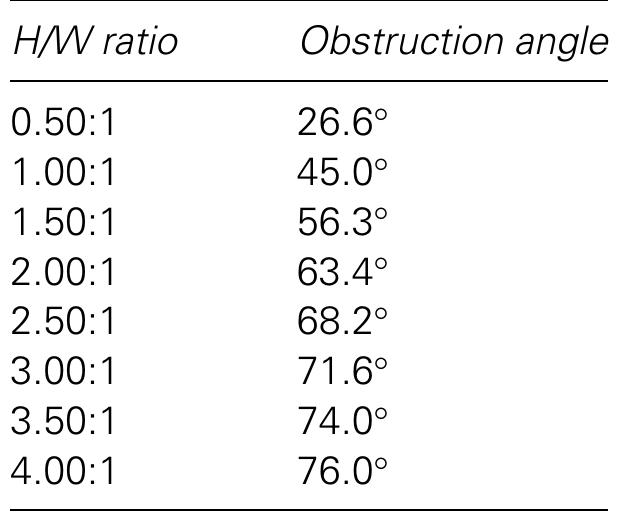 1. h/w ratio and obstruction angle equivalence table 11.1.