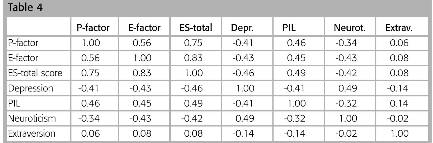 Table 4 - from The Existence Scale (ES) - a new self-rating