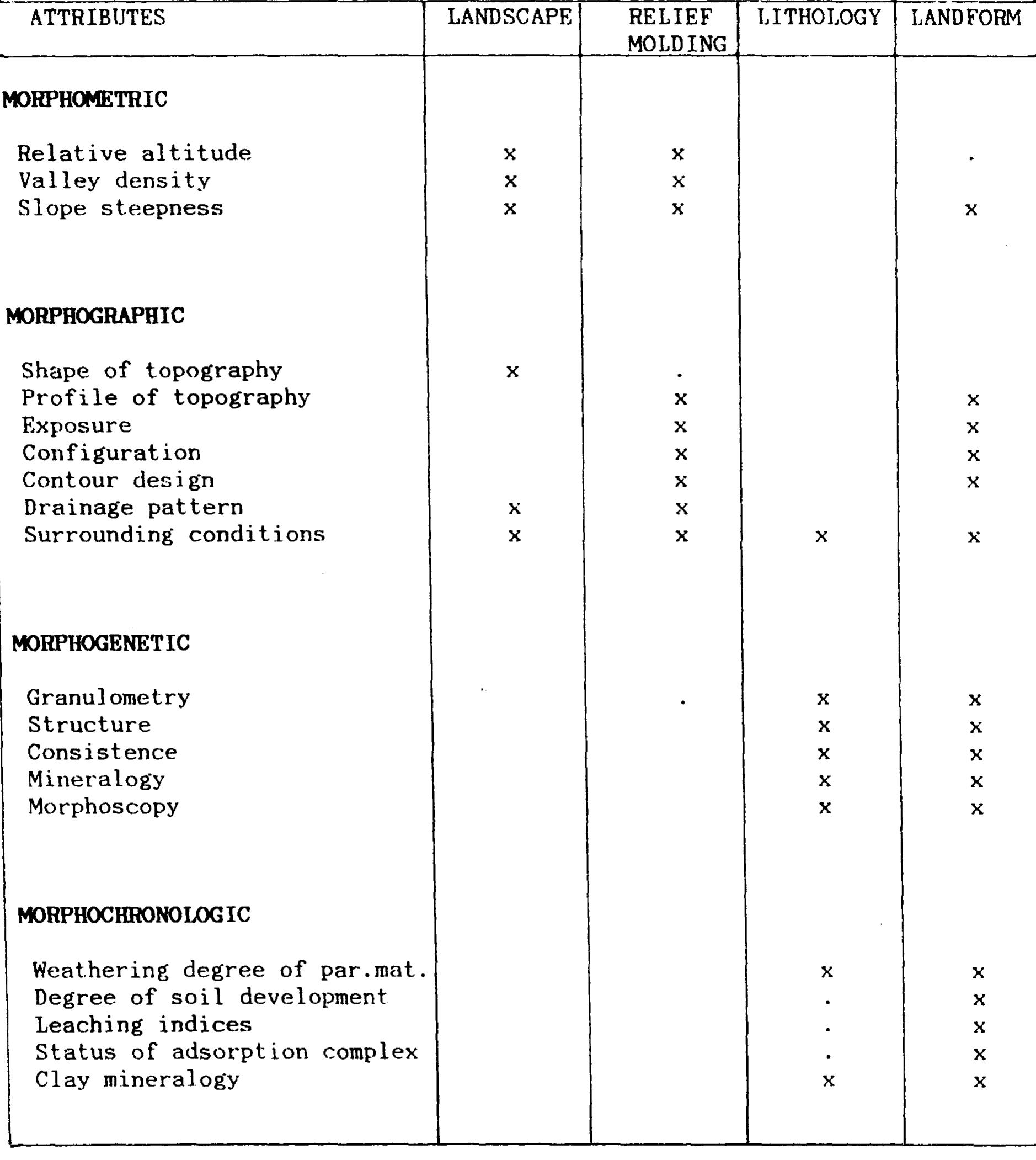 Table 4 - ITCPHYSIOGRAPHY ANO SOILSGENERAL OUTLINE OF THE