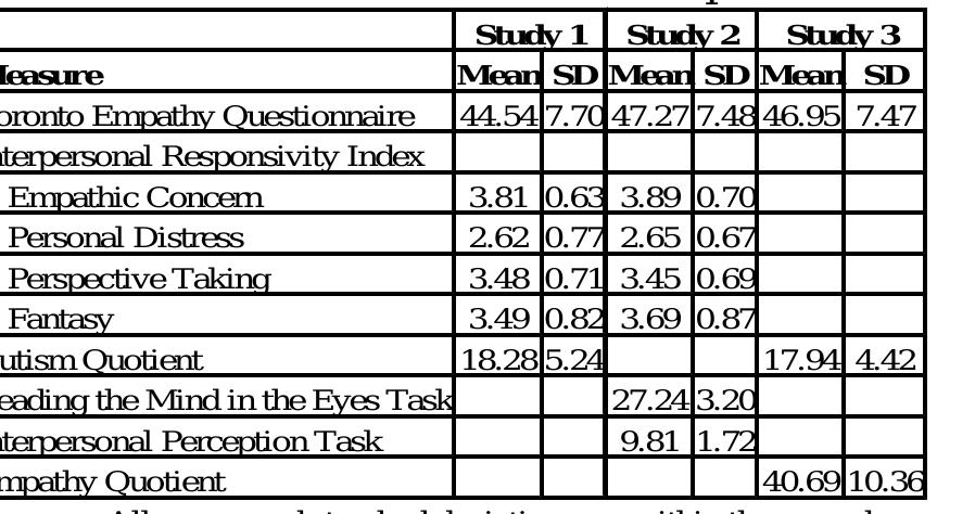 (PDF) The Toronto Empathy Questionnaire