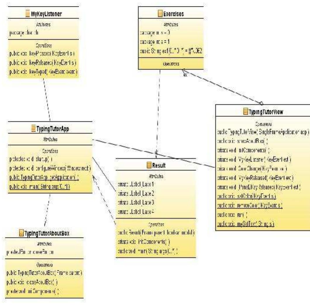 The uml class diagram used in the development of this system