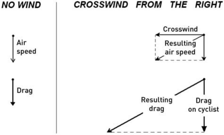 1 | air speed and drag felt by a cyclist, in the absence of