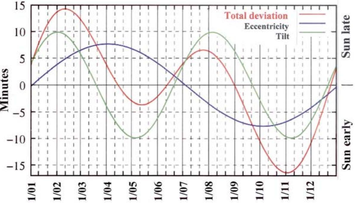 1 | difference between solar time and ‘mean solar time’, and
