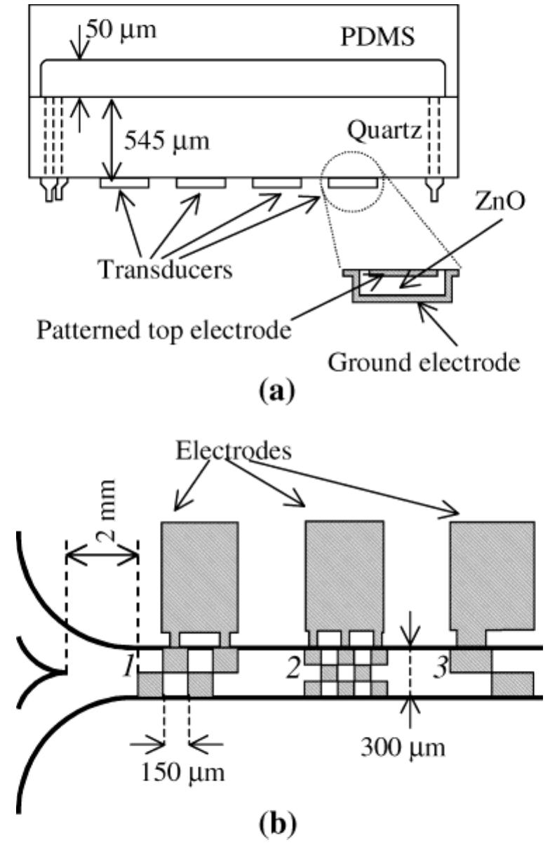 Figure 2 - Ultrasonic Mixing in Microfluidic Channels Using
