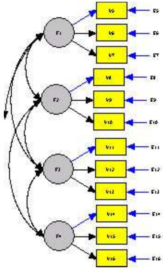 Diagram of four factor model