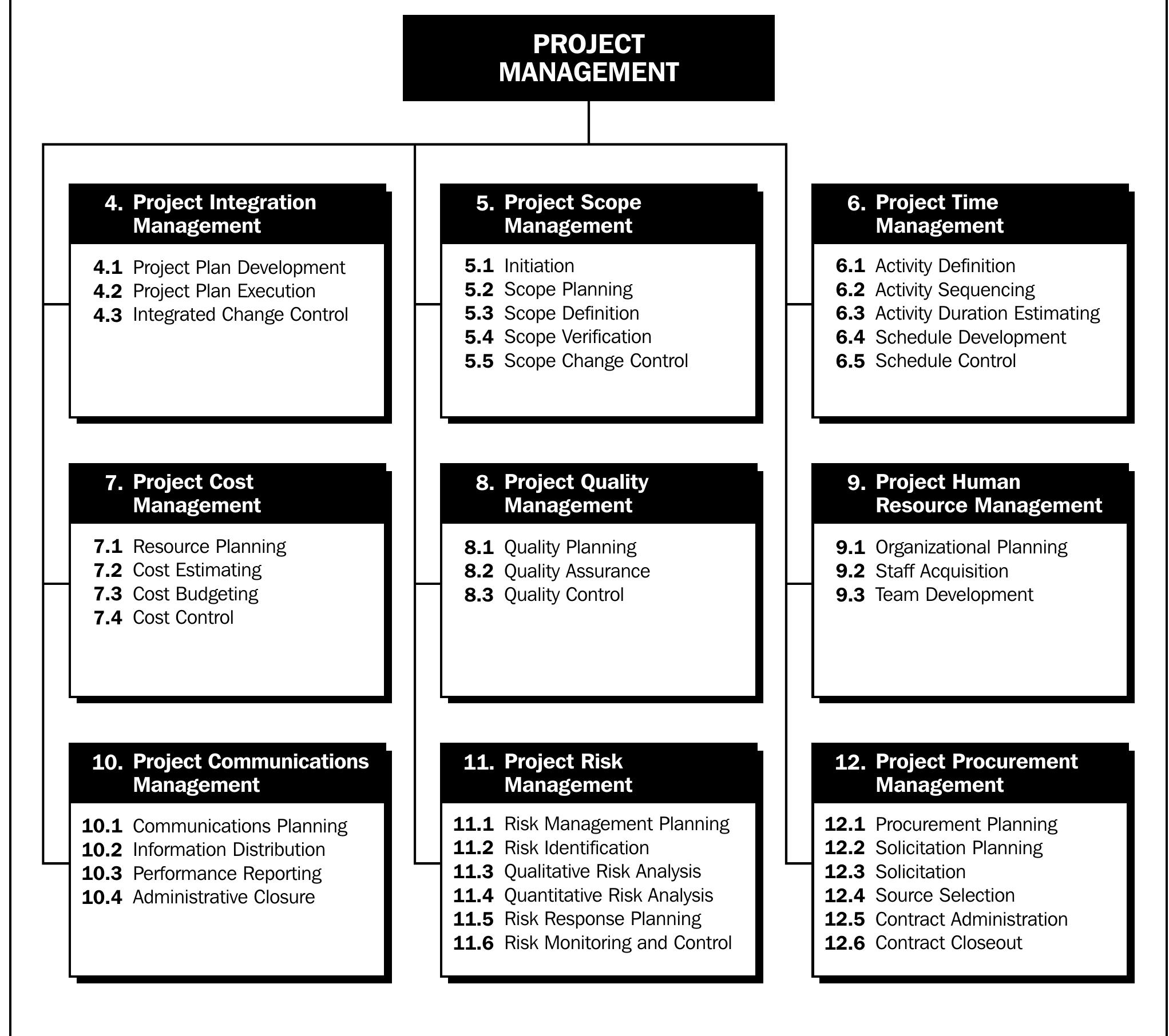 -1. overview of project management knowledge areas and