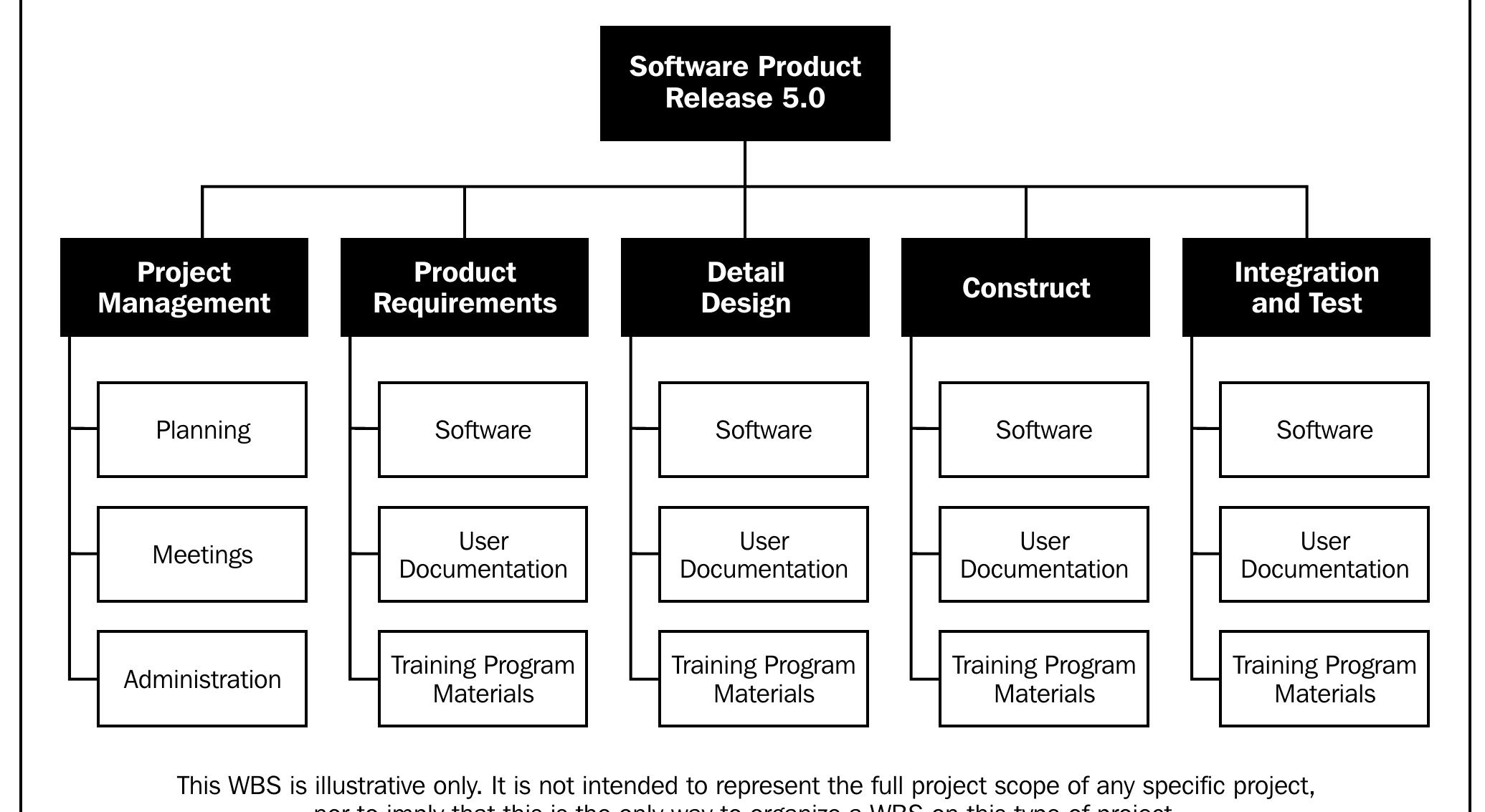-3. sample work breakdown structure organized by phase