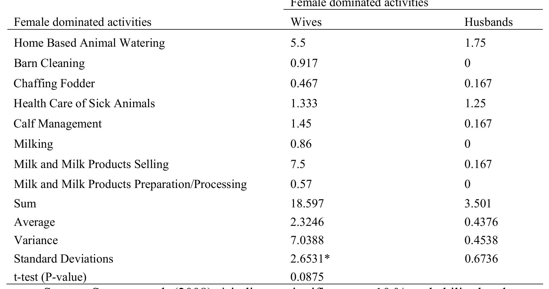 Appendix table 5. comparison of labour hours in male