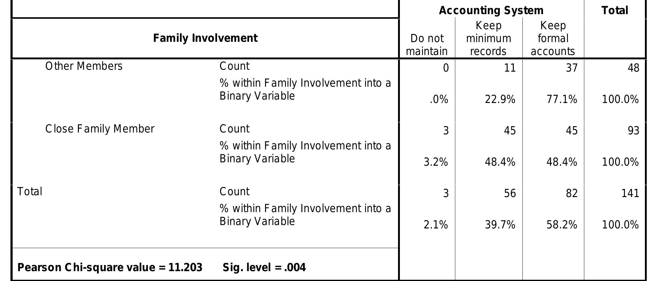 Family involvement and accounting system: