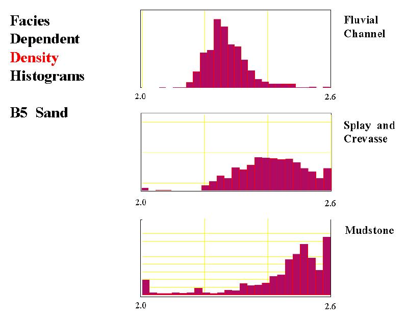 Facies dependent density histograms. figure 2 shows the
