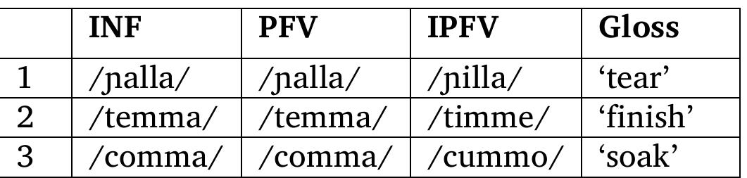 As seen in table 26, these verbs always have a geminated