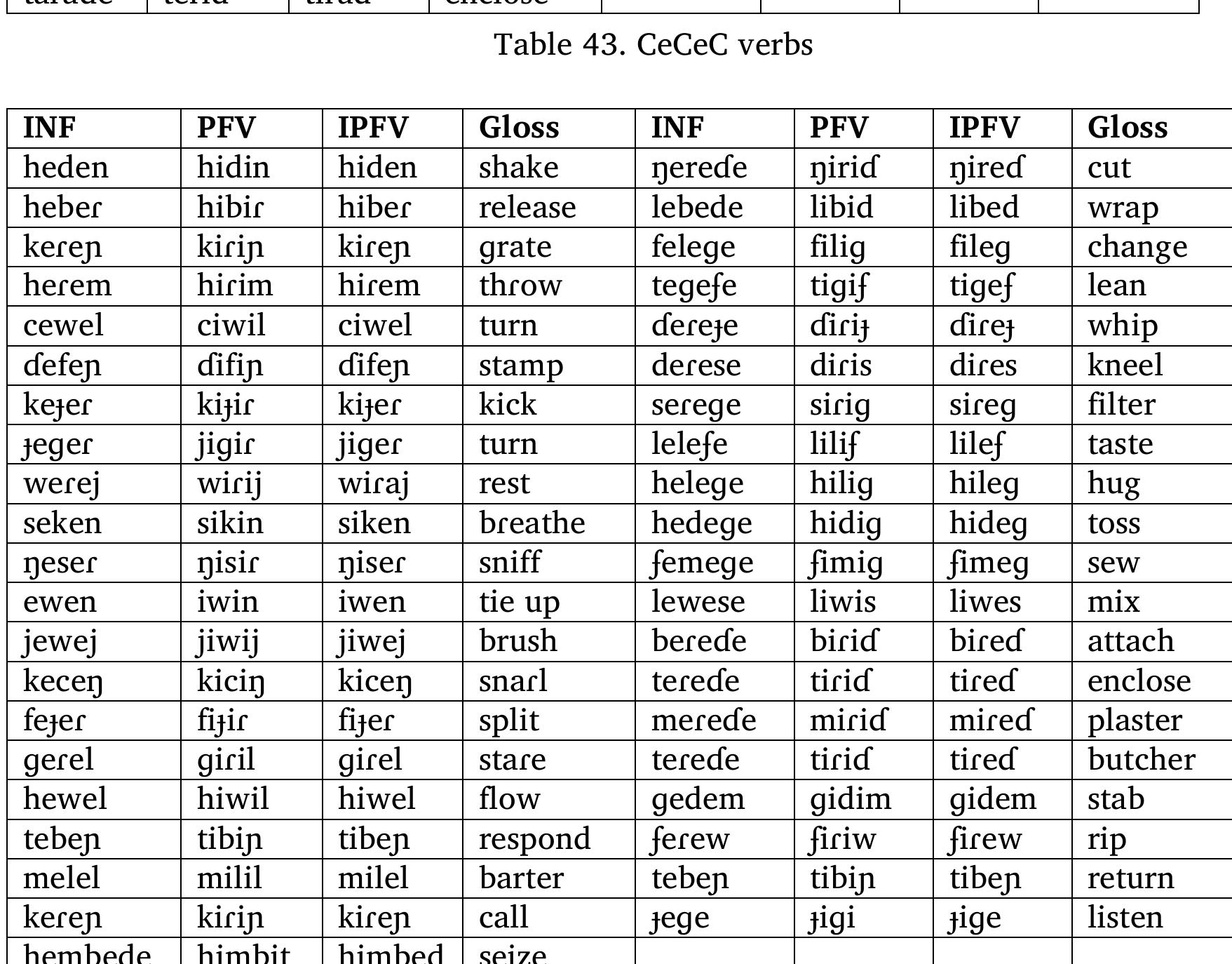 Table 46 - The Phonology and Morphology of Verb Forms in