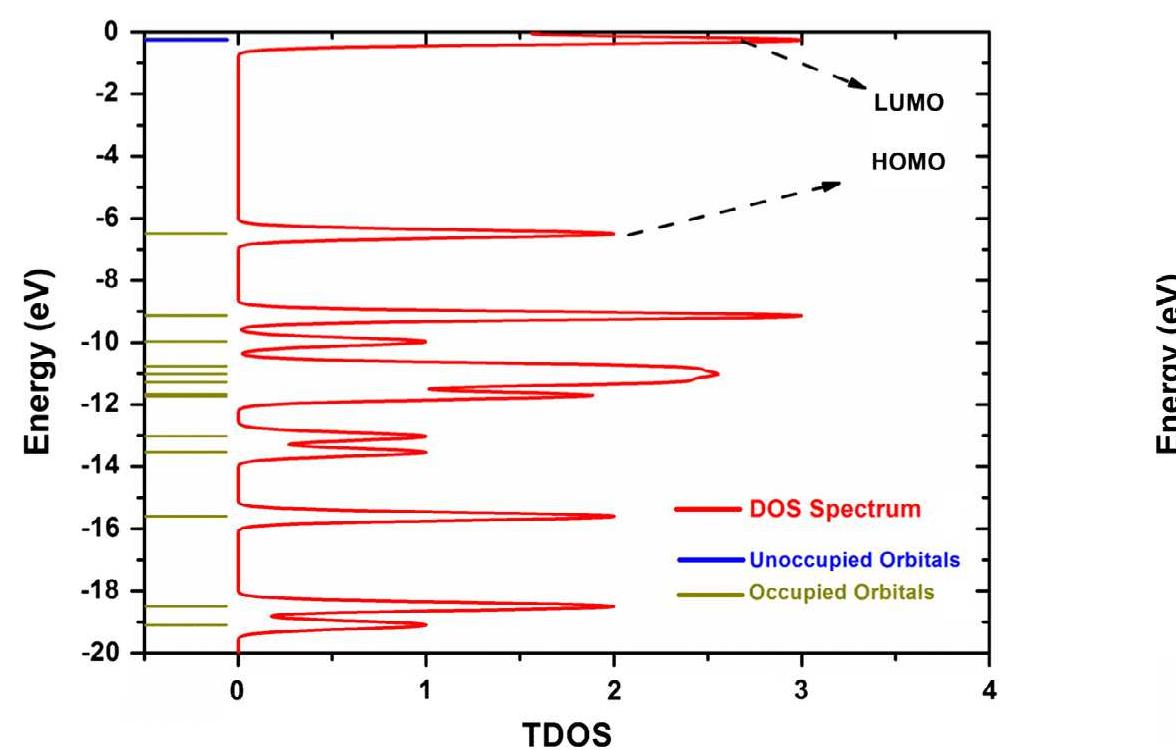 The calculated tdos diagrams for mesitylene. surface (meps)
