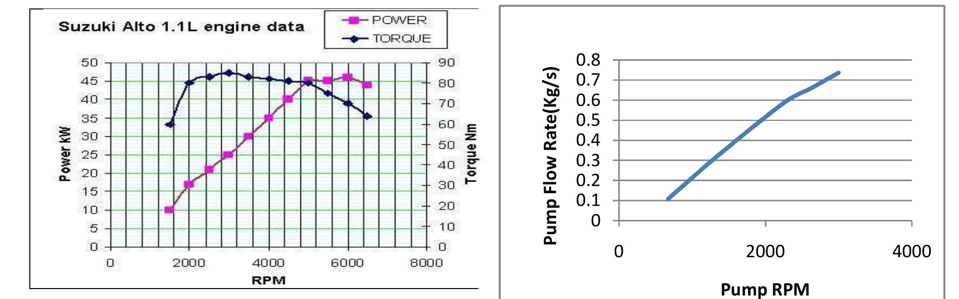 Power - engine rpm - torque curverequired pump rpm - pump