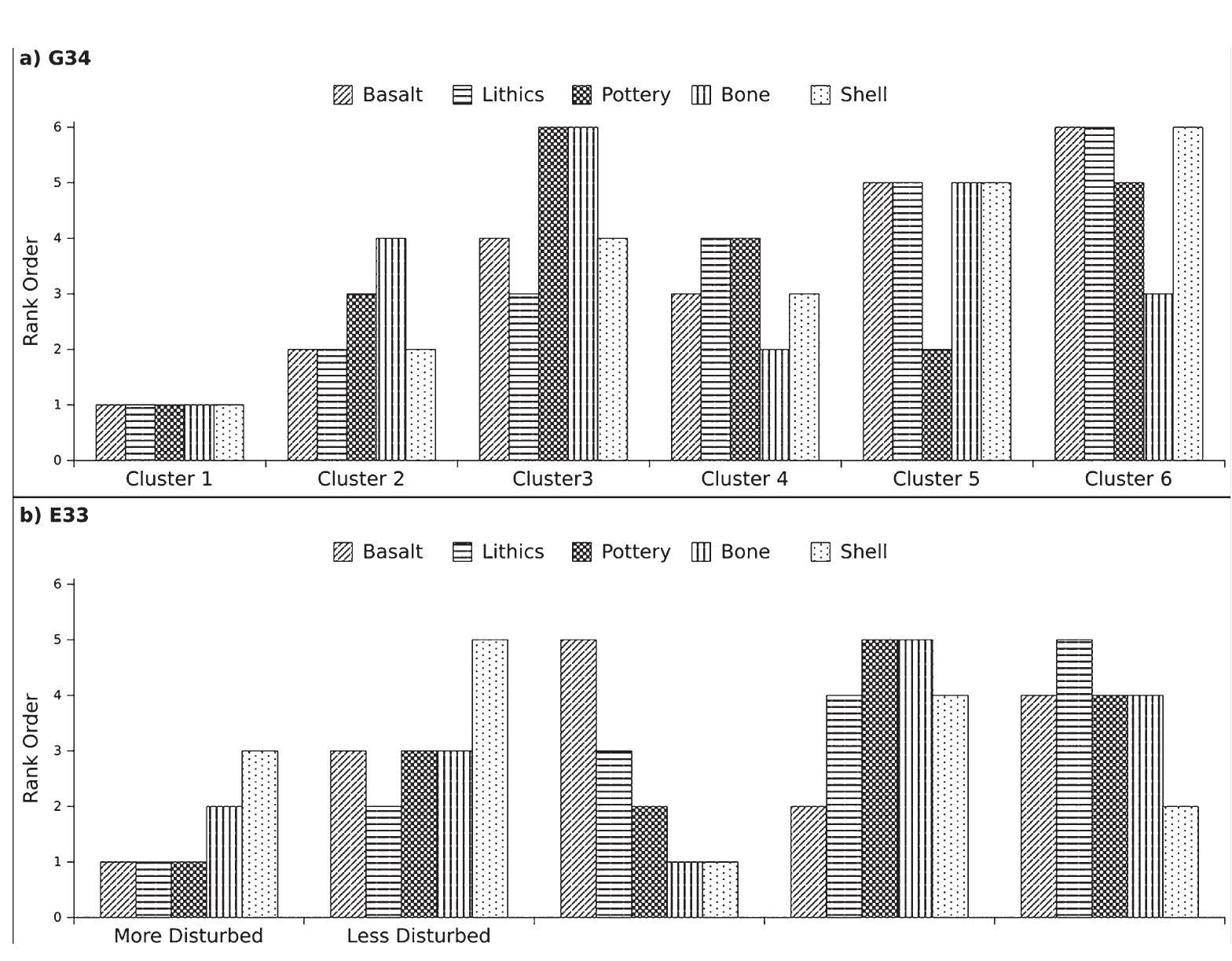 Microartifact rank-order charts for cluster classifications