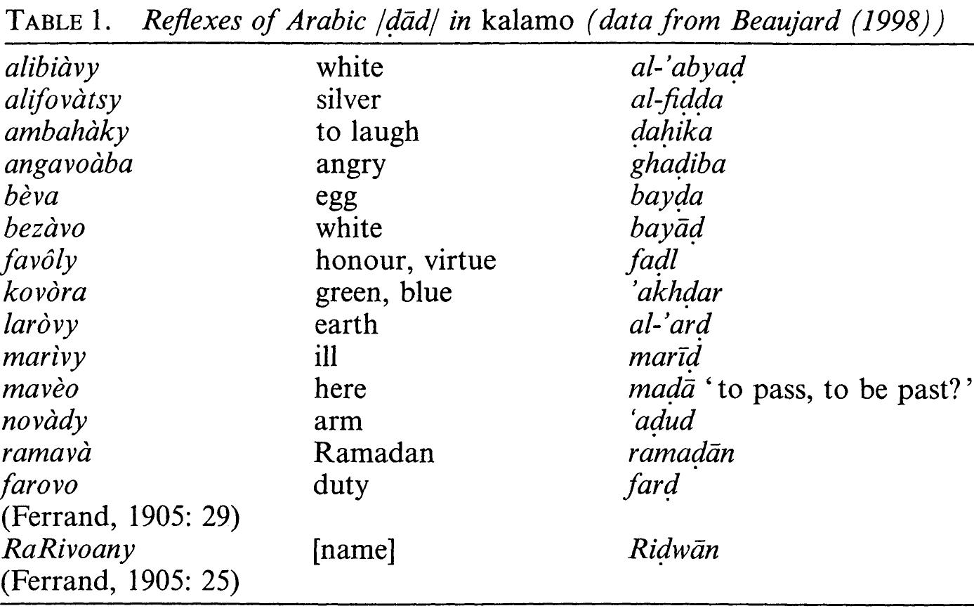 Table 1 - Arabic in Madagascar (2001)