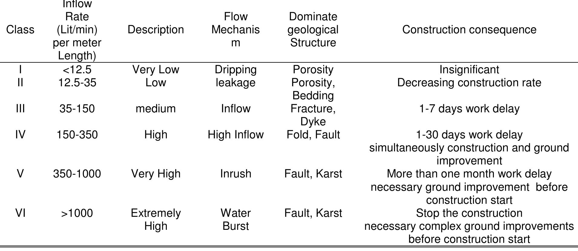 Classification of water inflow rate (for 6 m diameter) with