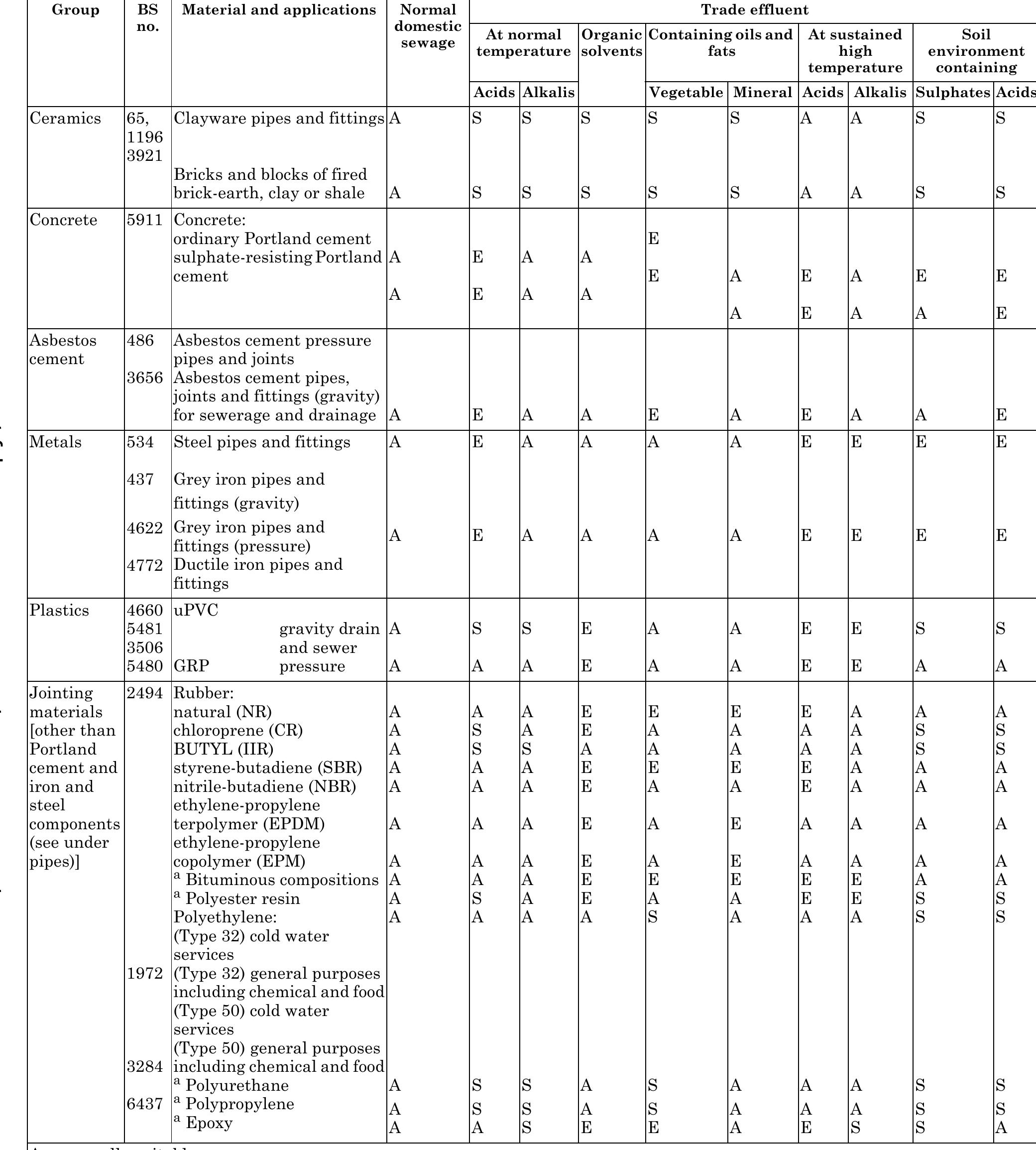 (PDF) BS 8301 Drainage
