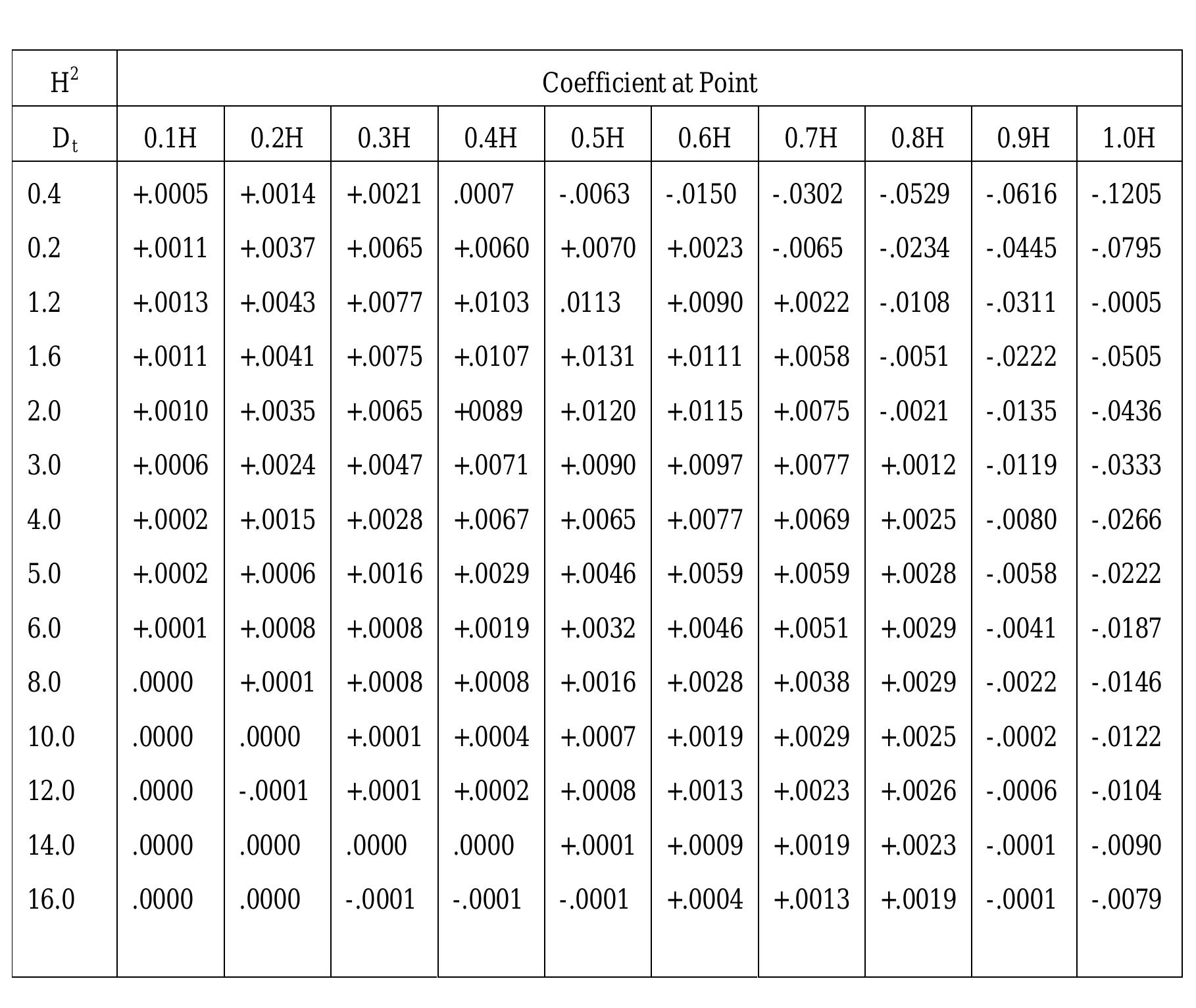 Table 3 - water tank design example