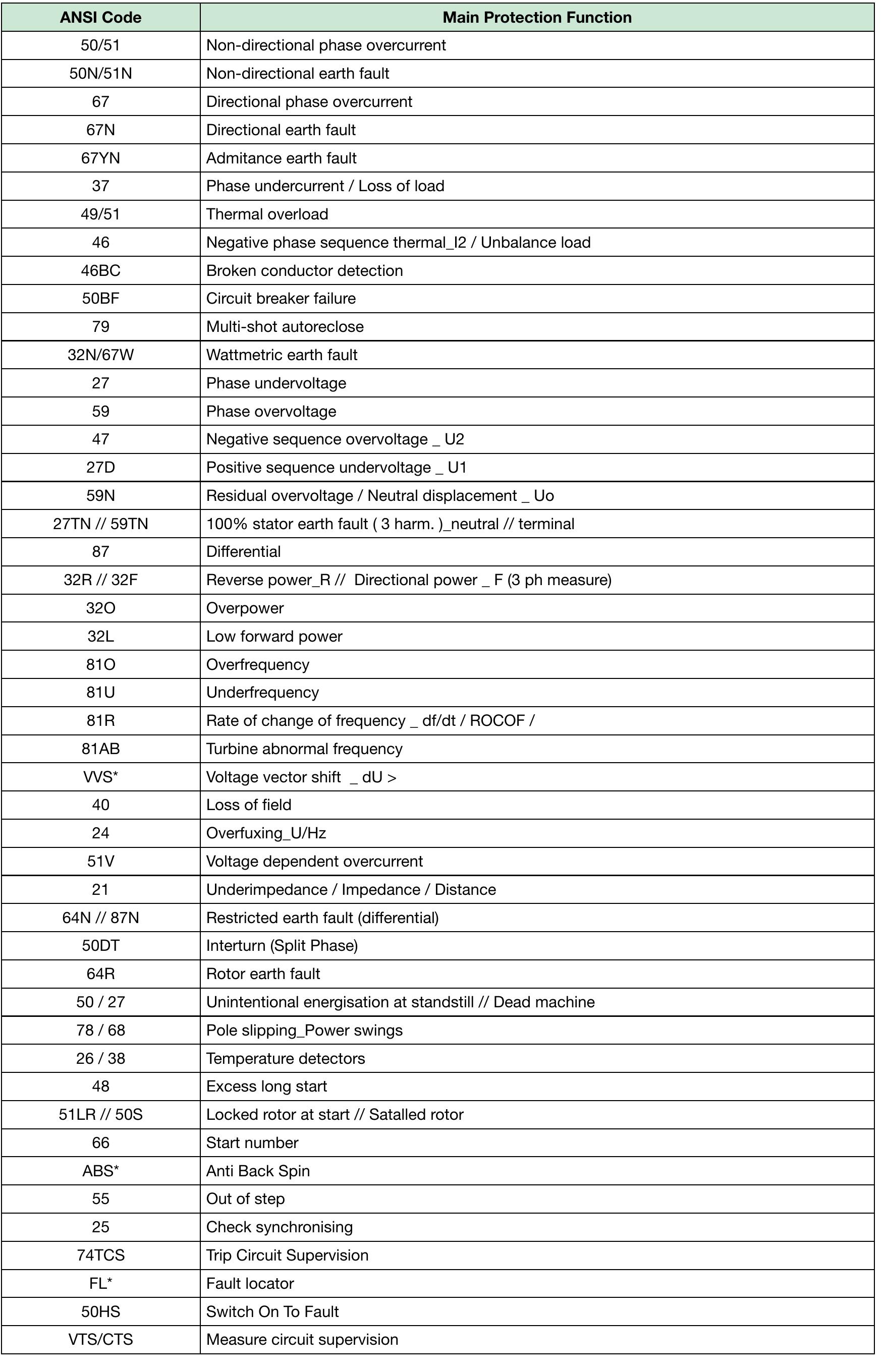 (PDF) Protective relays guide SCHNEIDER