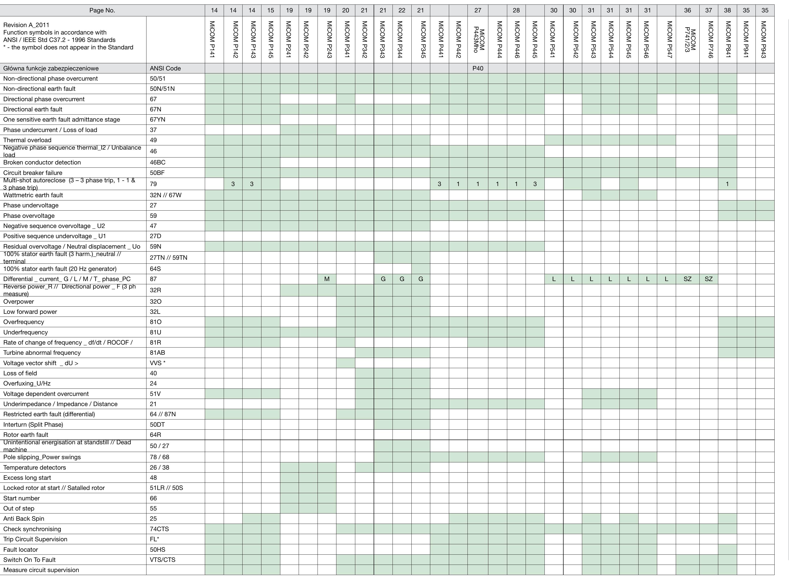 Table 4 - Protective relays guide SCHNEIDER