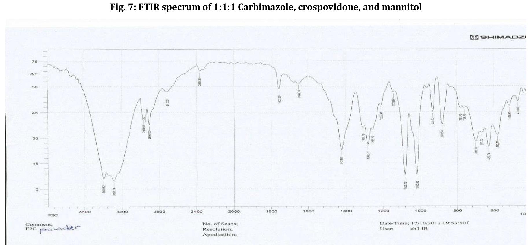 Ftir spectrum of f2c powder blend