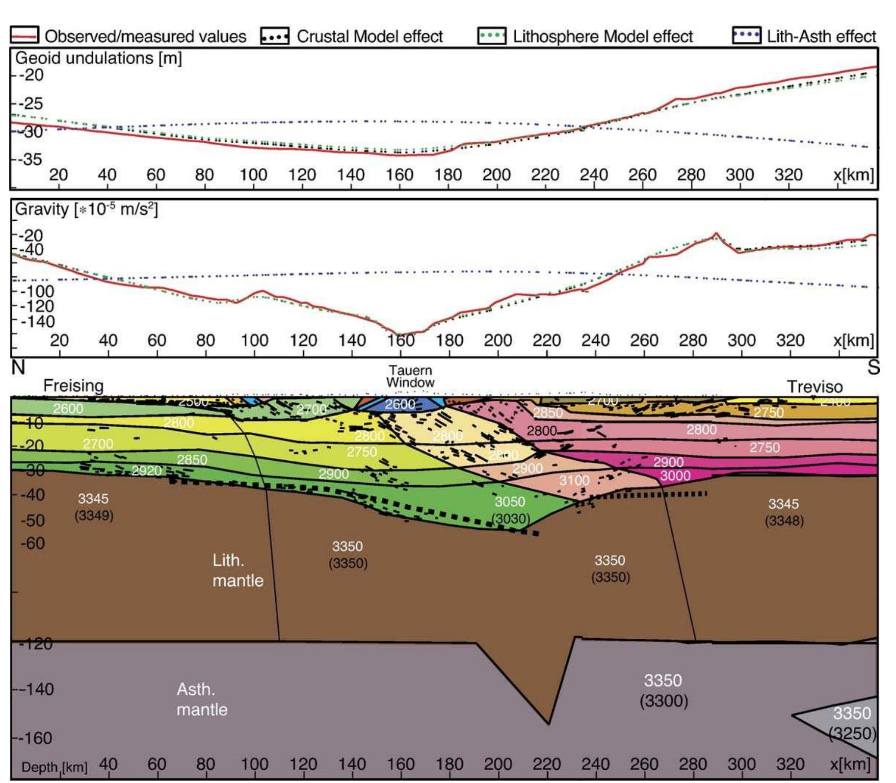 Cross-section through the 3d density model. the