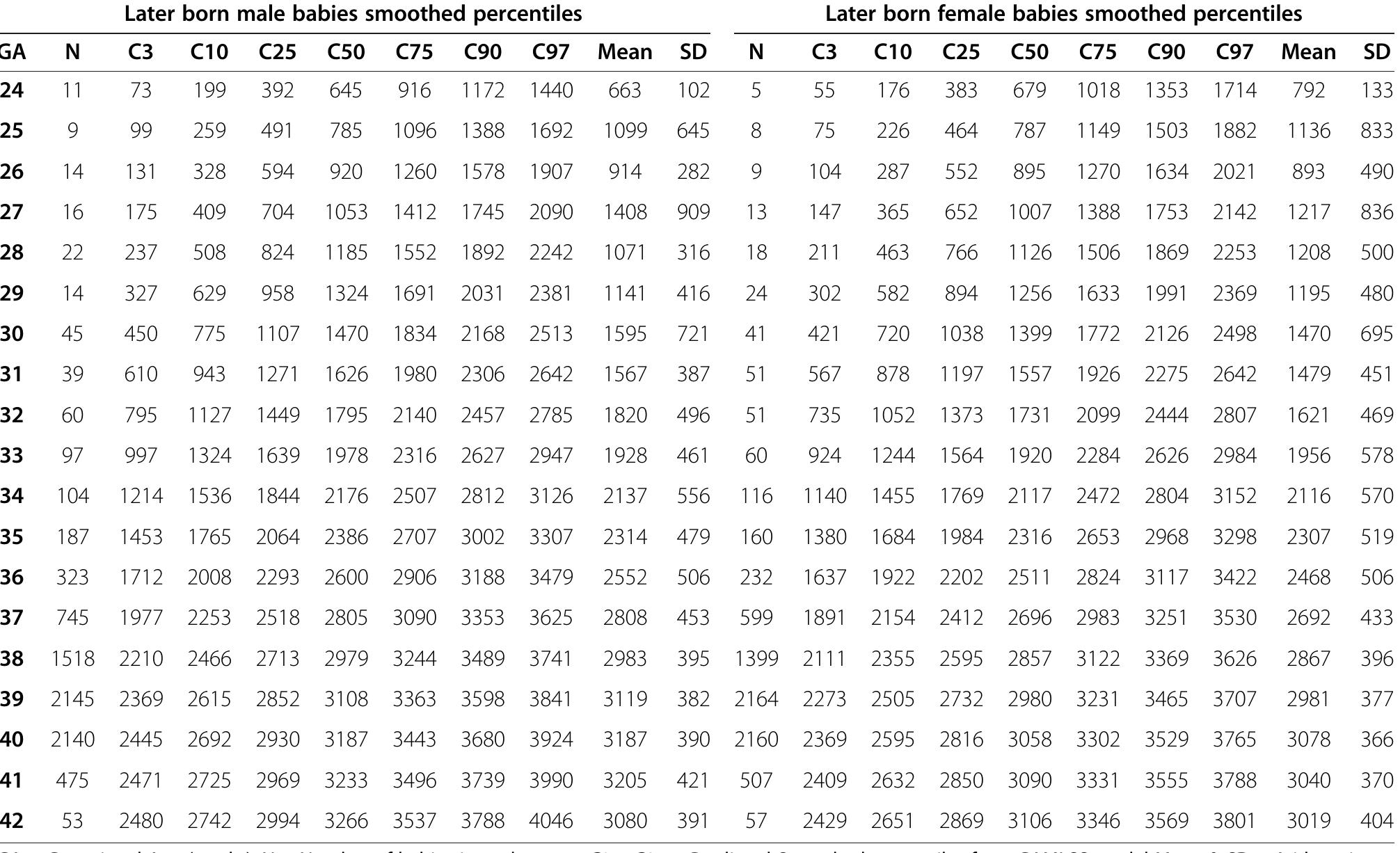 Smoothed percentiles for birth weight (grams) of later born