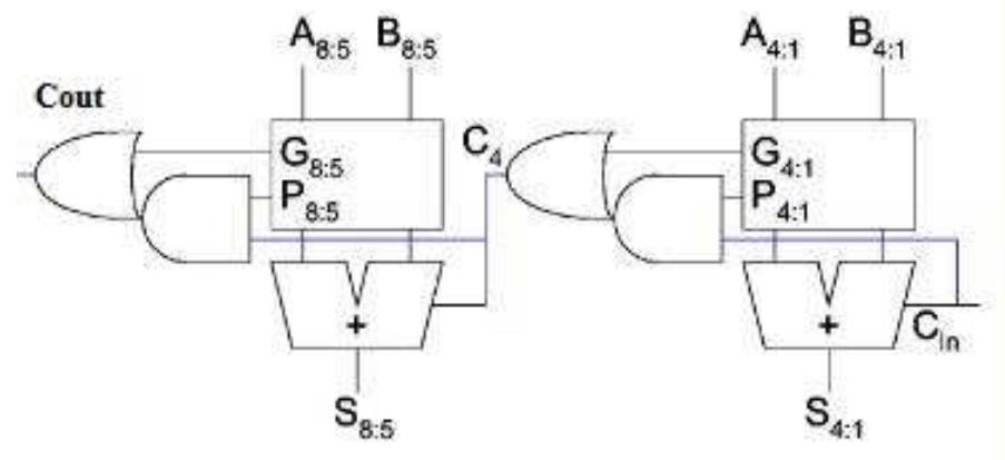2 architecture of carry look ahead adder (cla) fig. 4.1 flow