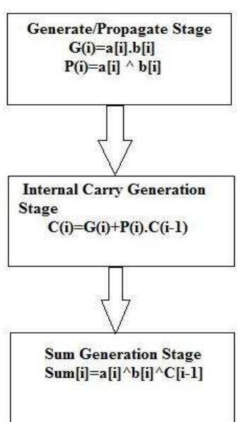 The generation values, propagation values are computed.