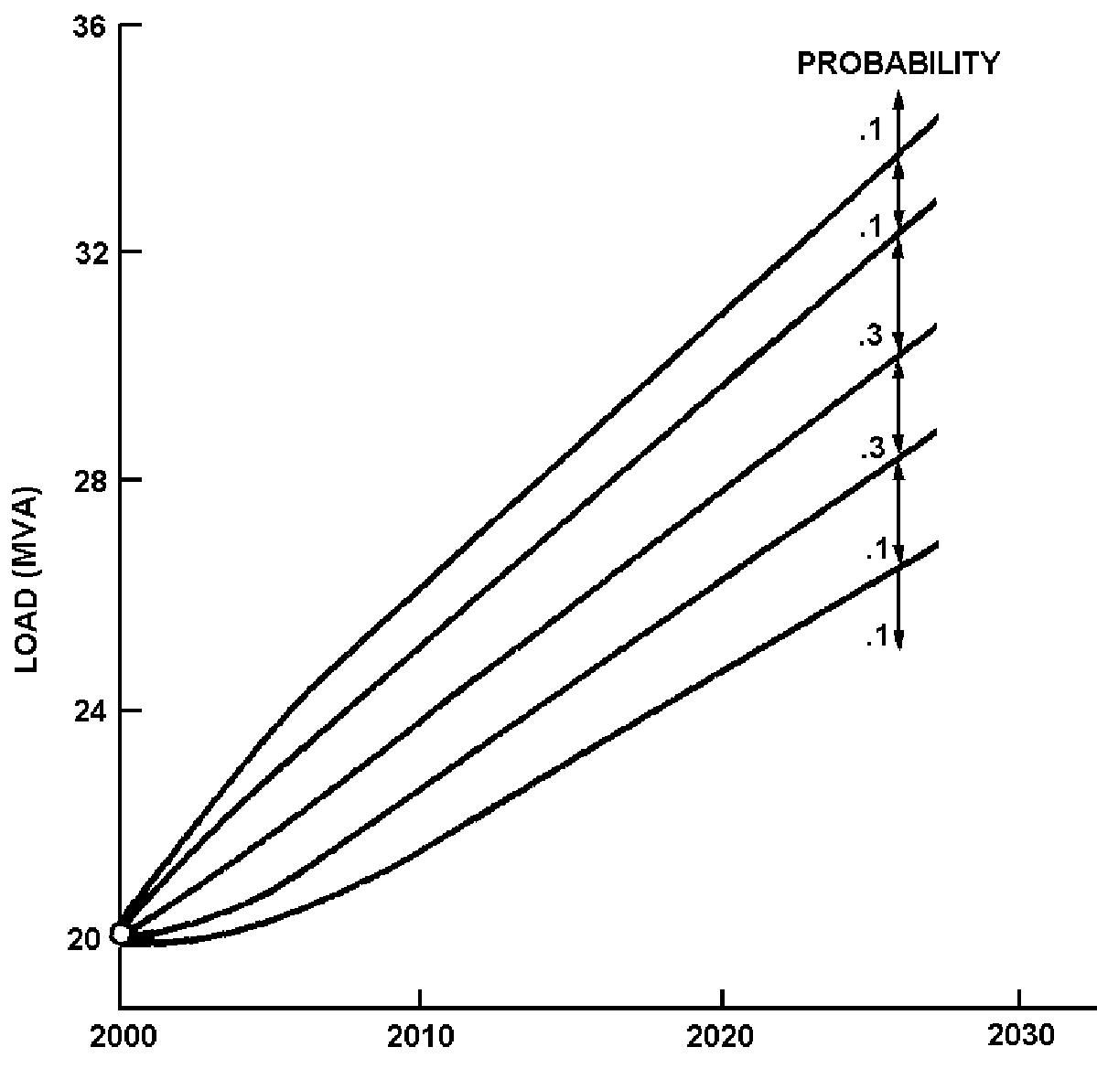 Figure 37 - Transformer Overloading