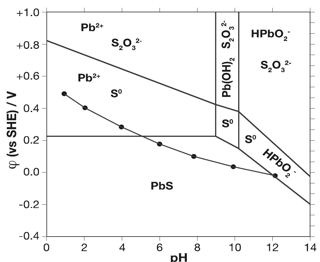 Eh-ph diagram for the pb-s-h2o system showing the region of